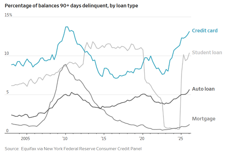 Consumer Confidence Declines, Credit-Card Debt Rises
